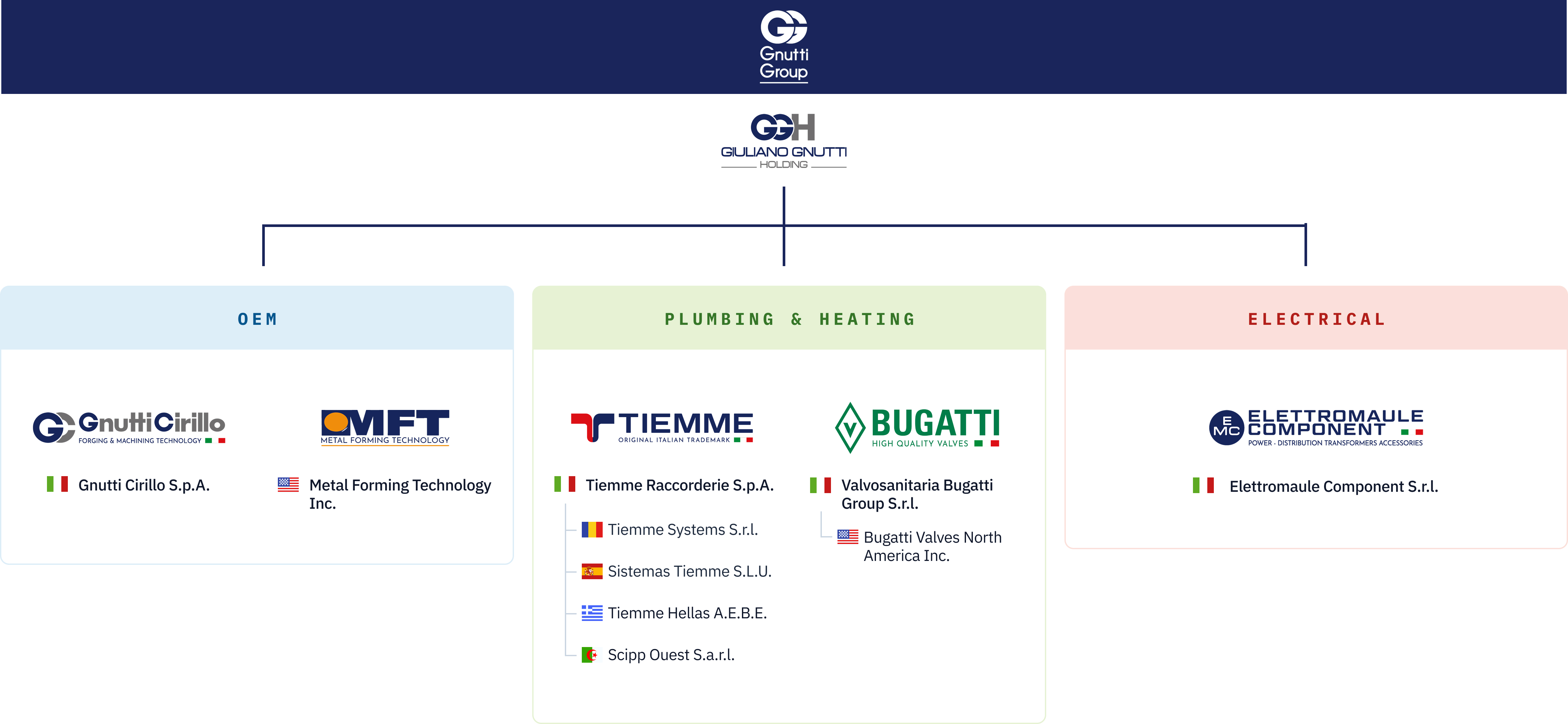 The Group Today | Gnutti Group: Integrated Supply Chain Specializing in ...